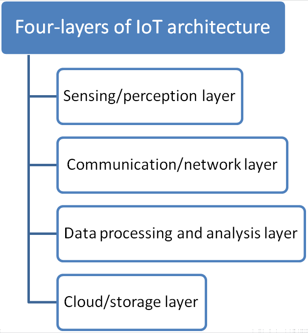 Figure 1 . Traditional four-layer architecture of IoT Architecture